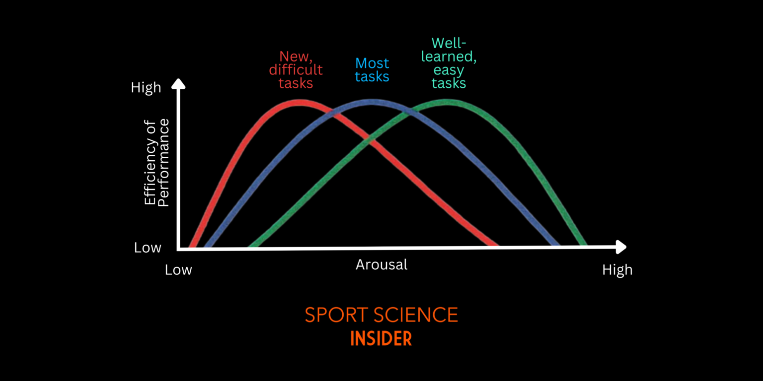 Inverted U Theory Explained – Sport Science Insider