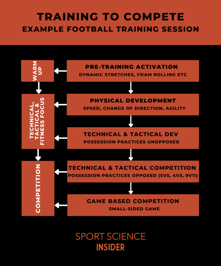 The Long-Term Athletic Development (LTAD) Model – Sport Science Insider